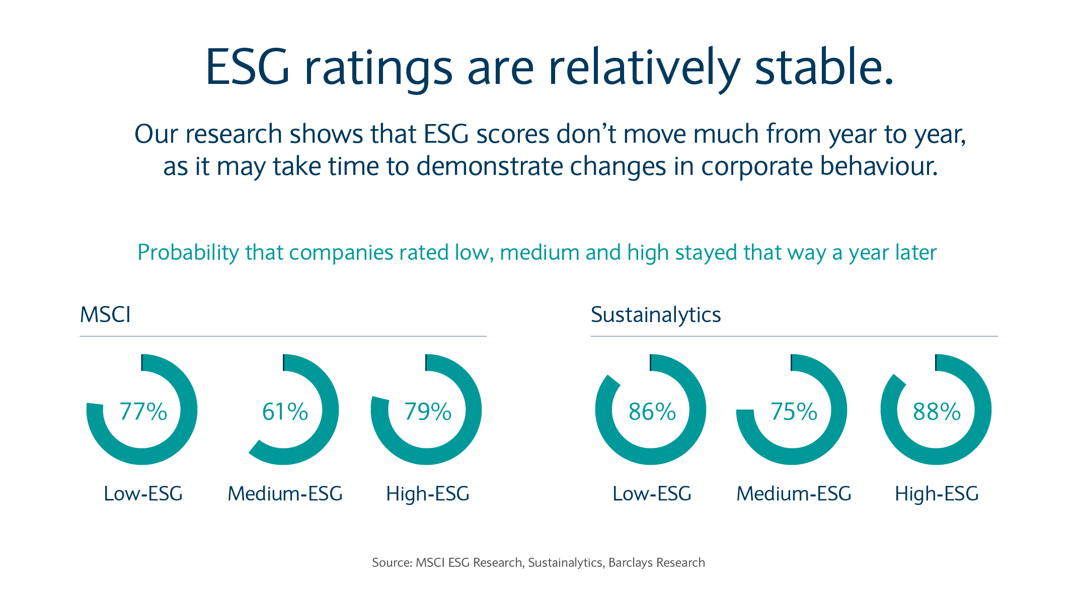 Understanding ESG ratings | Barclays Investment Bank